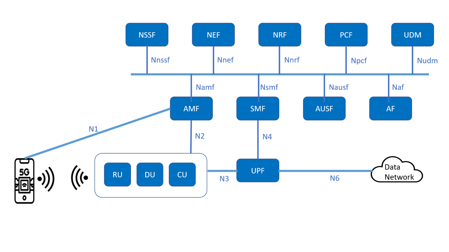5G Core Architecture - tele-experts.tech